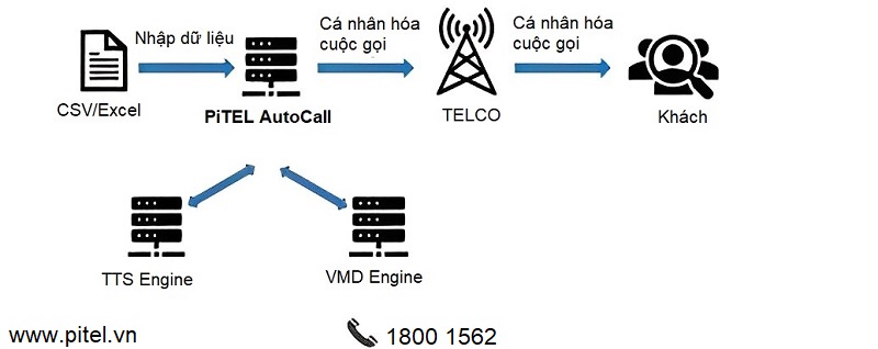 Giải pháp Auto call là gì? Lợi ích và ứng dụng lĩnh vực nào?