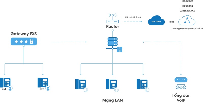 Các bước triển khai tổng đài VoIP Call Center cho doanh nghiệp