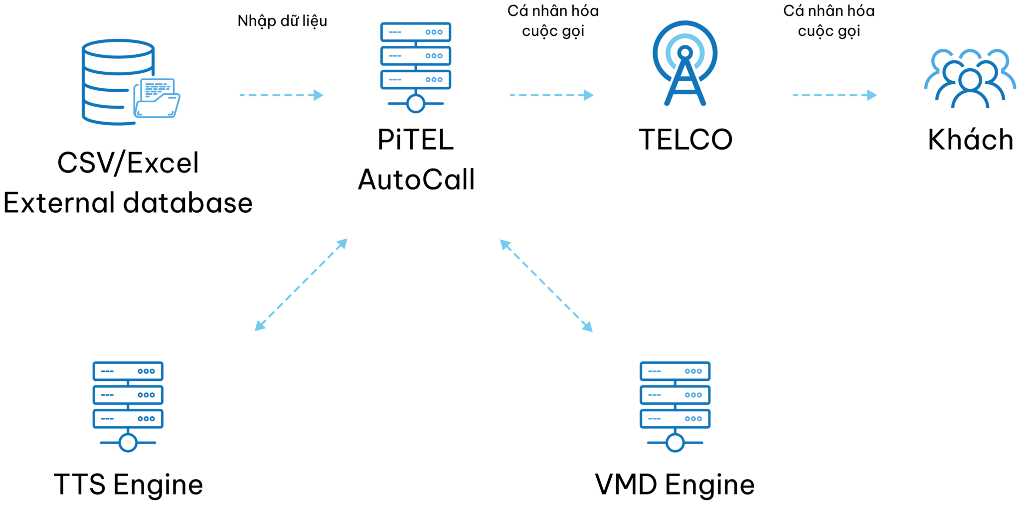 GIẢI PHÁP AUTO CALL TỪ PITEL
