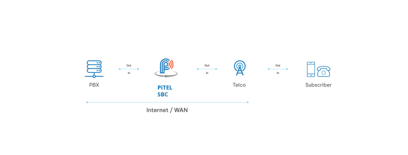 Hướng dẫn sử dụng SBC cho End User